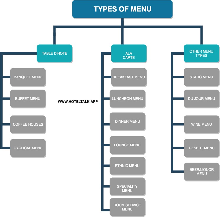 Types Of Menu In Food And Beverage Hotels HotelTalk For Hoteliers