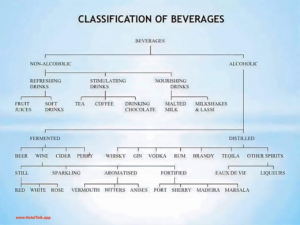 Chart of Classification of Beverages - HotelTalk - For Hoteliers ...