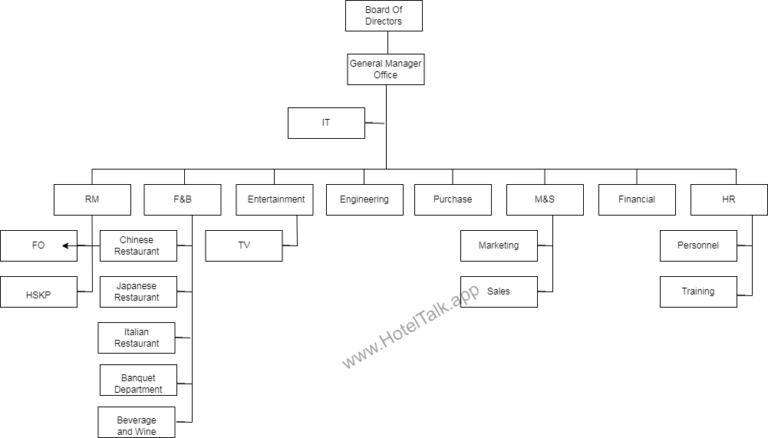 About hotel hierarchy,when to change and how to change? - HotelTalk ...