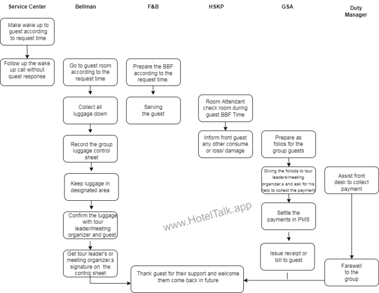 Leisure / Meeting Group Group Check-out Procedure - HotelTalk - For ...